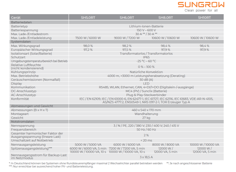 Sungrow SH10RT Hybridwechselrichter | 1046